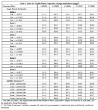 Rates & Fees | Rowland Water District